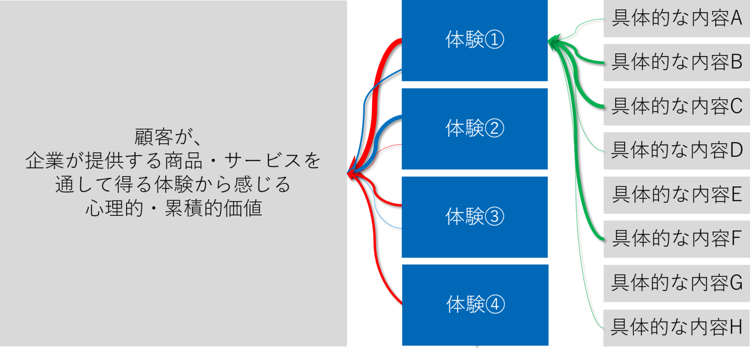 カスタマーエクスペリエンス(cx)とは?向上事例を紹介 | 株式会社エモーションテック