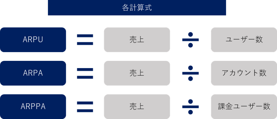 ARPU（アープ）とは？ARPA、ARPPUなどとの違いを紹介 ｜ 株式会社エモーションテック